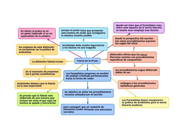 Teoría de la Prosa - Mind Map